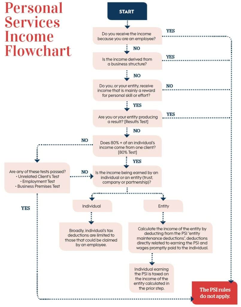 Personal services income explained